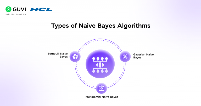 Naive Bayes Algorithm: A Simple Guide For Beginners [2025]