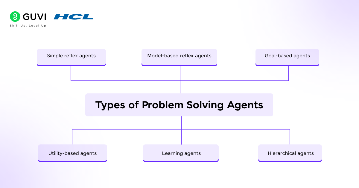 Problem Solving Agents in Artificial Intelligence