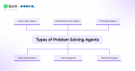 Problem Solving Agents in Artificial Intelligence