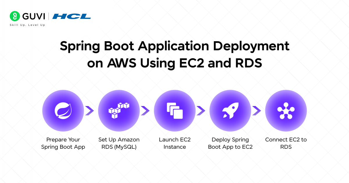 Deploy Spring Boot on AWS EC2 and RDS MySQL – Step Guide