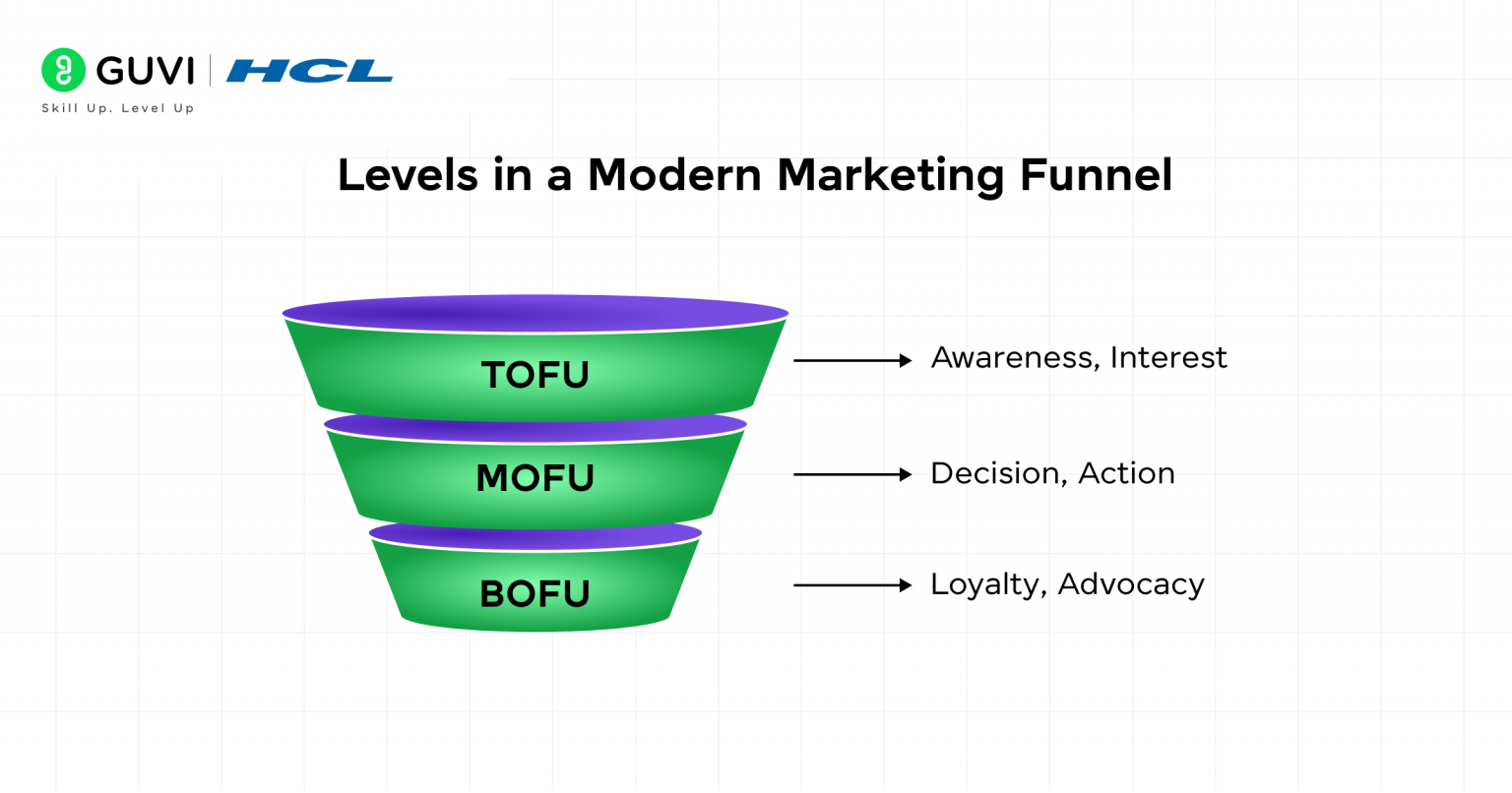 Types and Stages of Marketing Funnels | Guide 2026 Tips