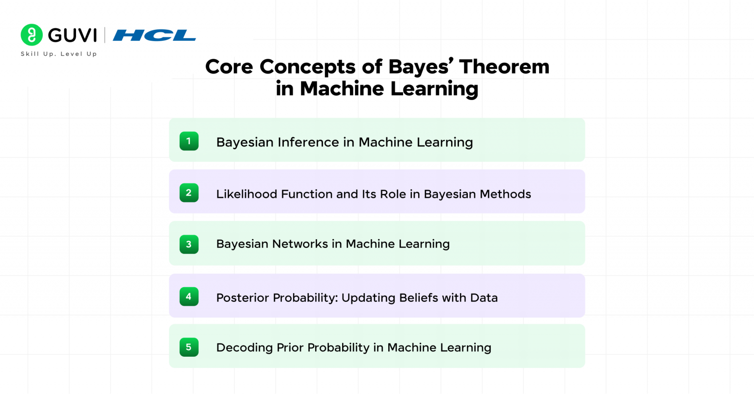 Bayes Theorem In Machine Learning Full Guide To Inference