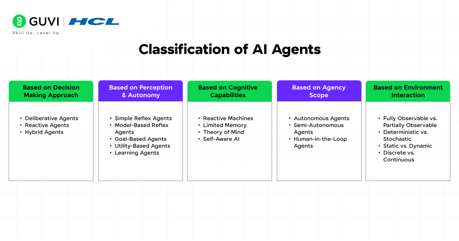 Structure of AI Agents in Artificial Intelligence – A Complete Guide