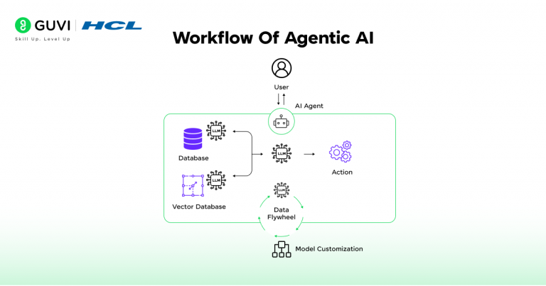 Agentic AI Developer: Skills, Salary, and Career Path