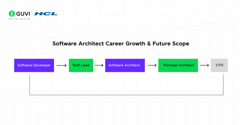 Software Architect Salary in India: The Ultimate 2026 Guide