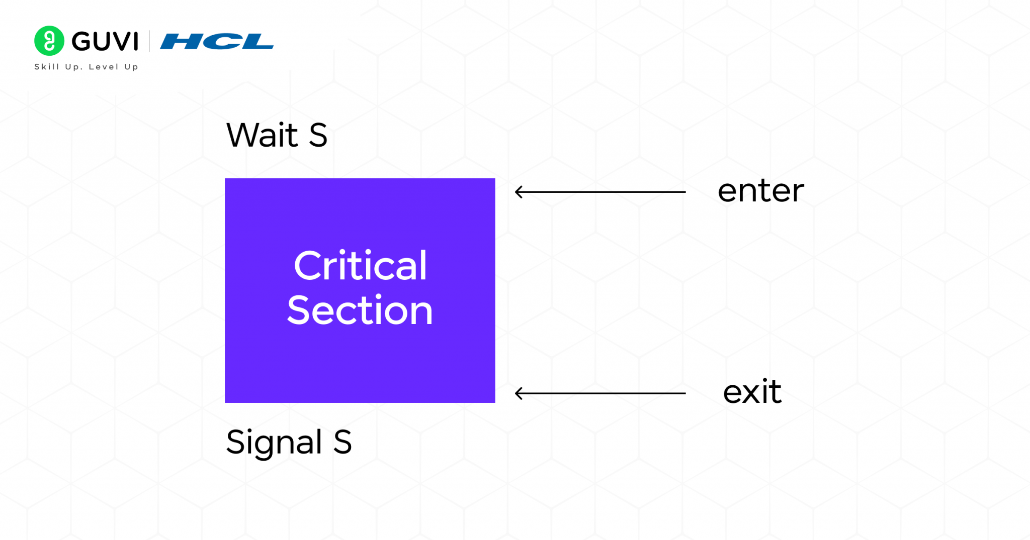 Critical Section Problem in OS (Operating System)