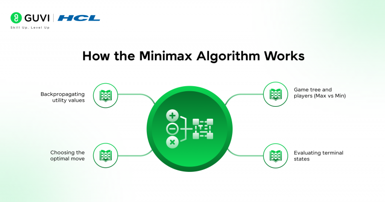 What is the Minimax Algorithm? A Beginner's Guide