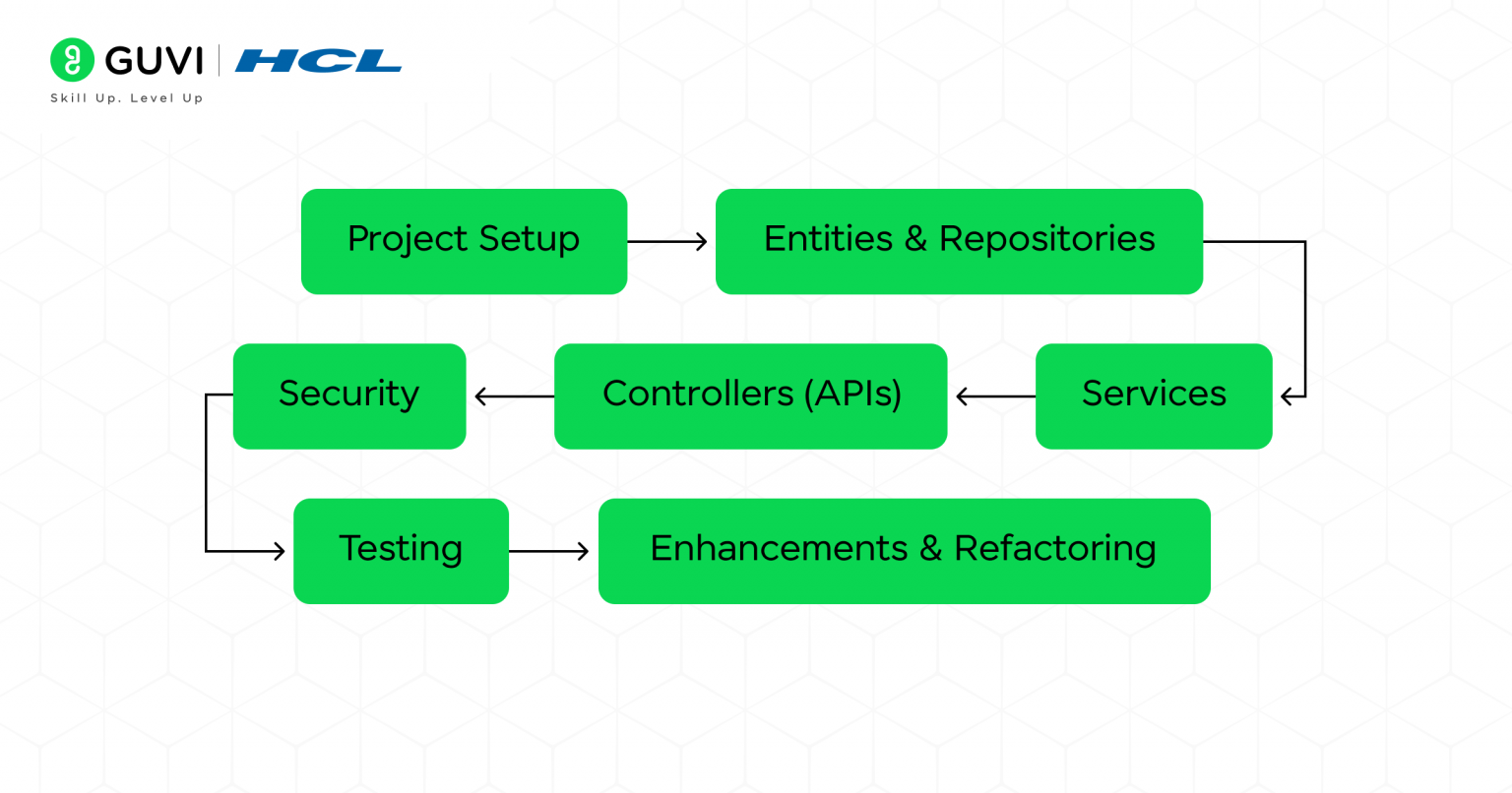 Spring Boot + Cursor AI: Coding on Vibes