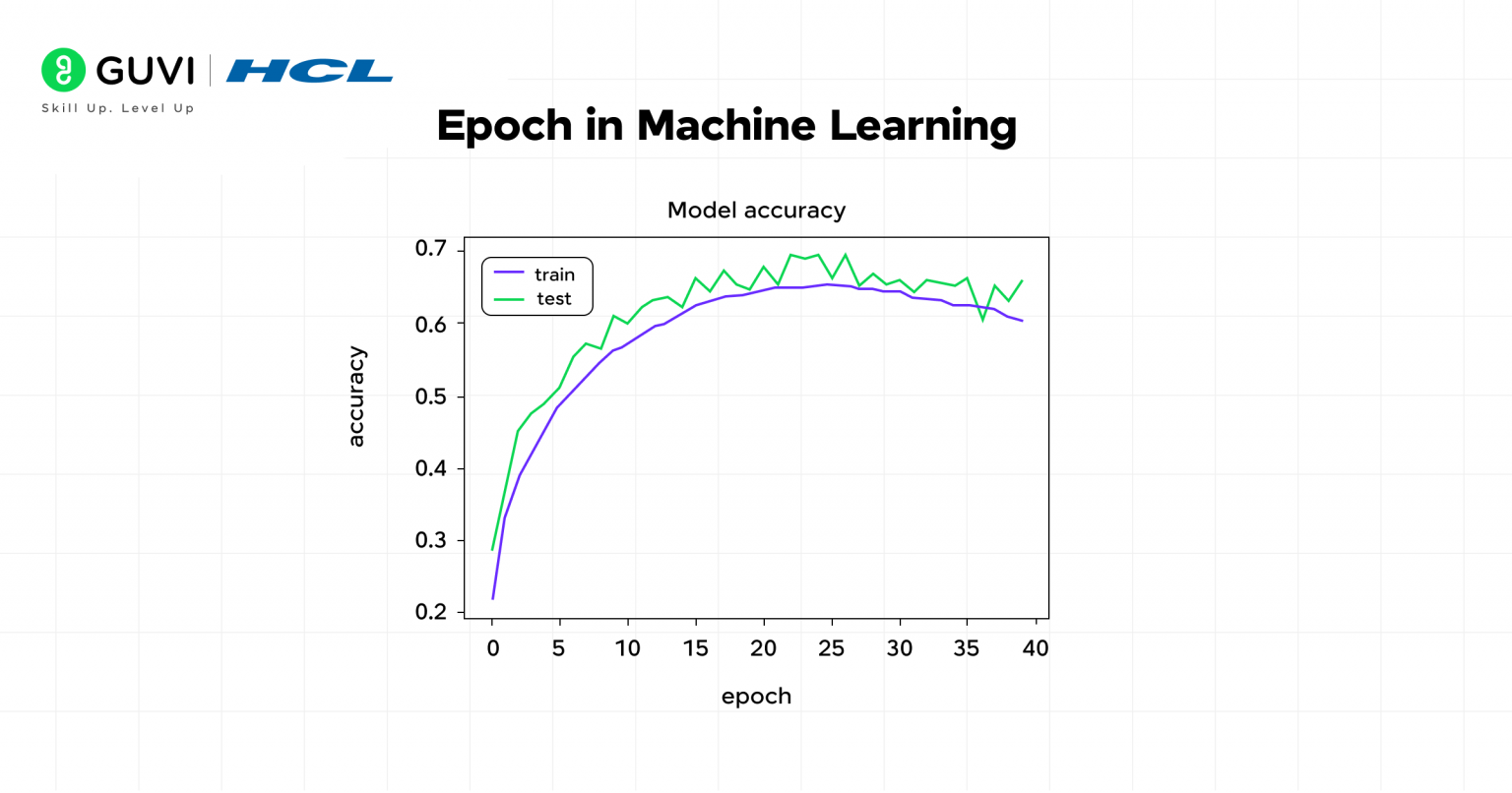 Epoch in Machine Learning: Practical Guide with Examples