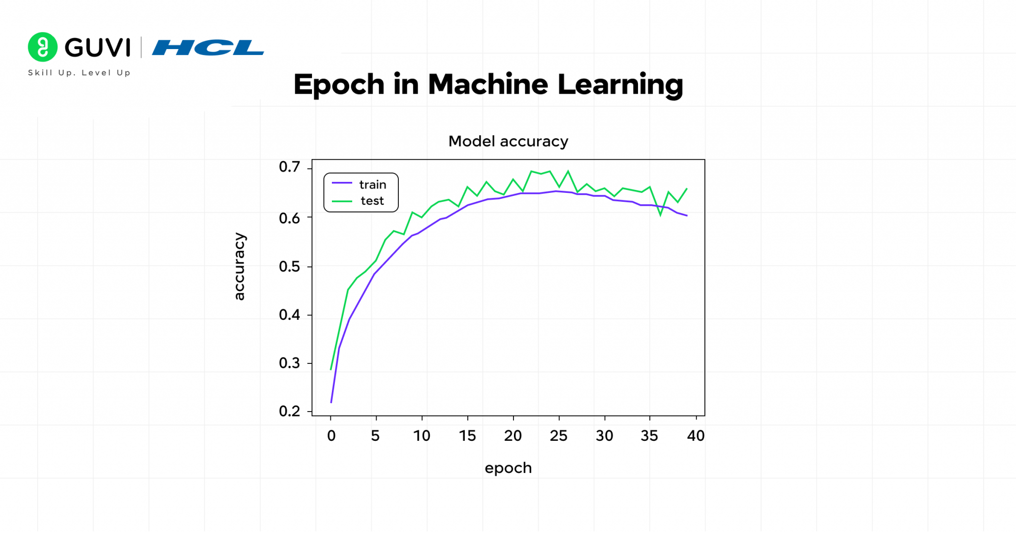 Epoch in Machine Learning: Practical Guide with Examples