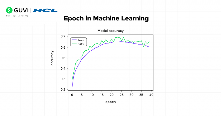Epoch in Machine Learning: Practical Guide with Examples