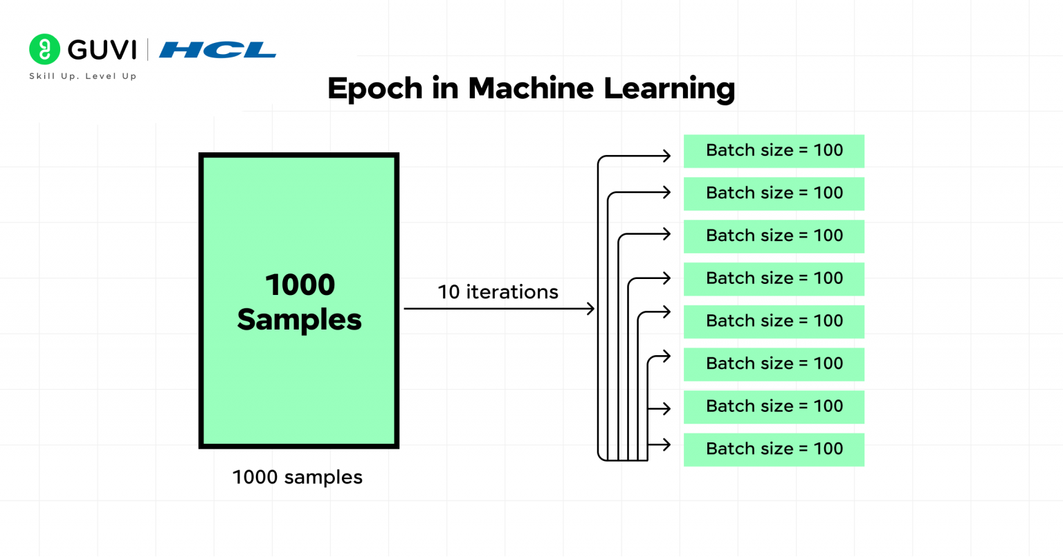 Epoch in Machine Learning: Practical Guide with Examples