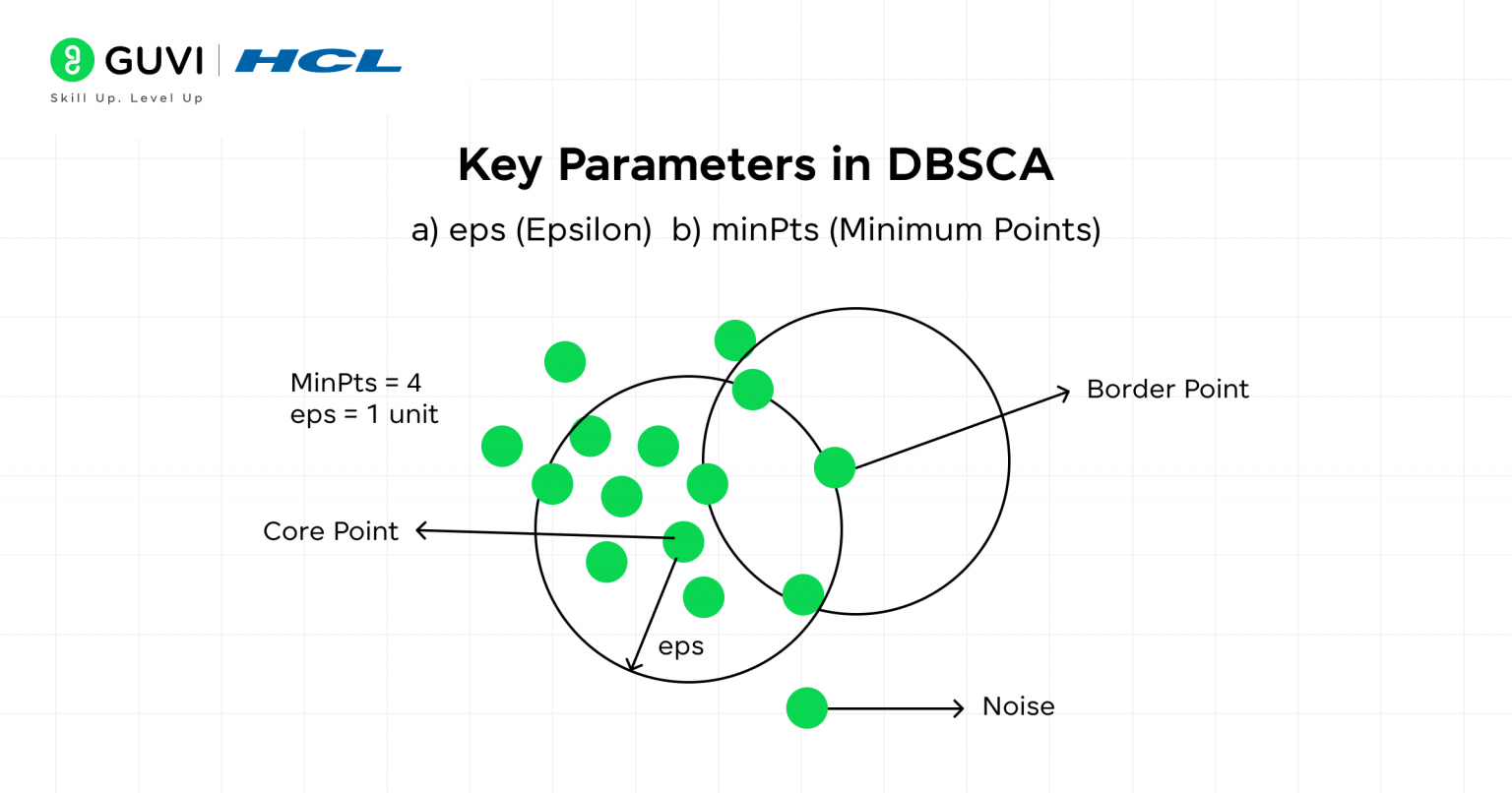 What is DBSCAN Clustering in Machine Learning?