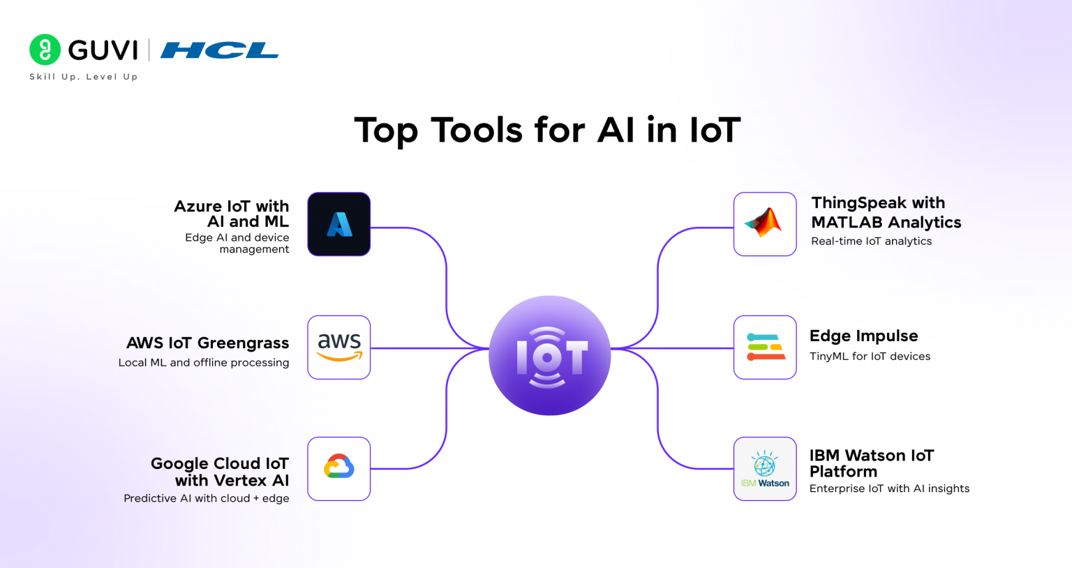 AI in IoT Explained | Benefits, Tools, Use Cases & Future