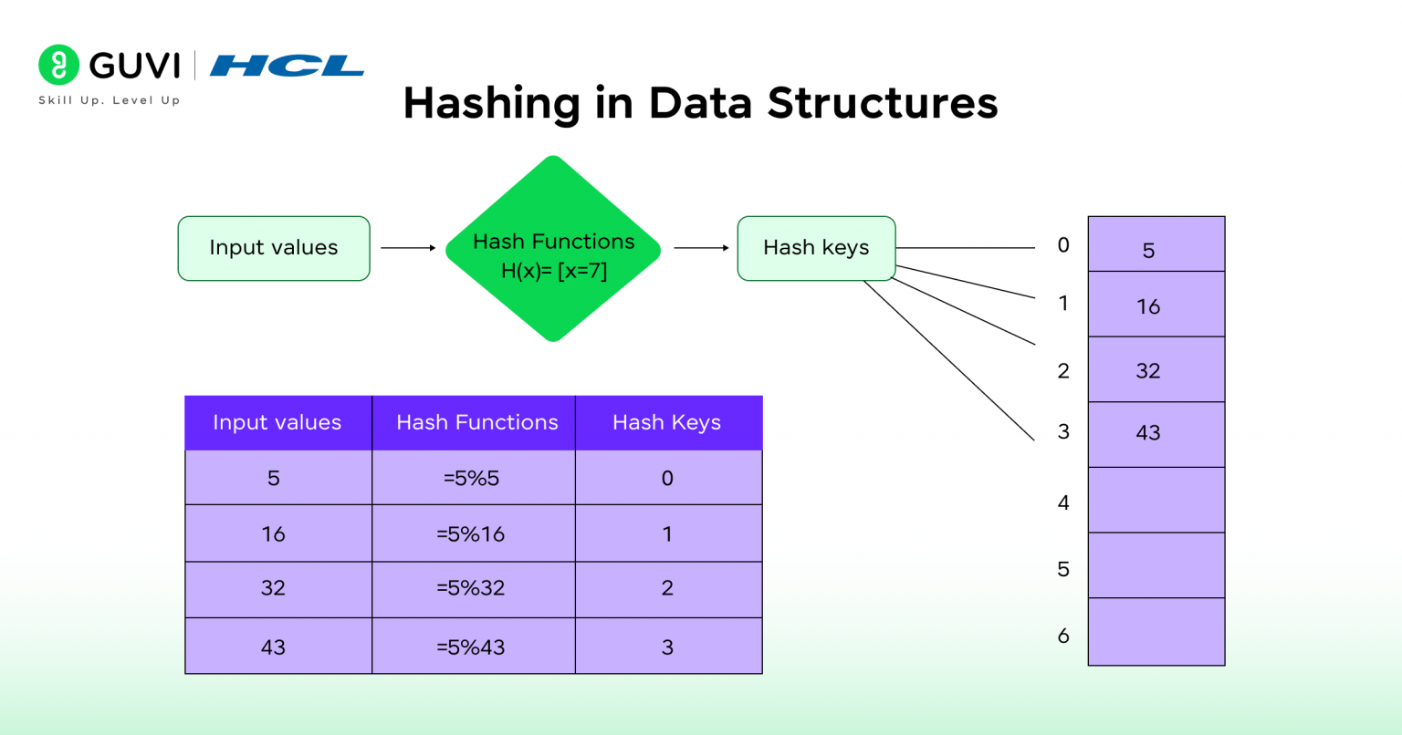 Hashing in Data Structure Explained (2025)