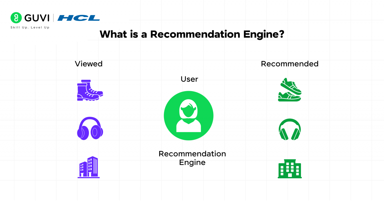 What is a Recommendation Engine and How Does it Work?