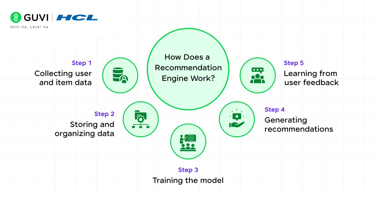 What is a Recommendation Engine and How Does it Work?