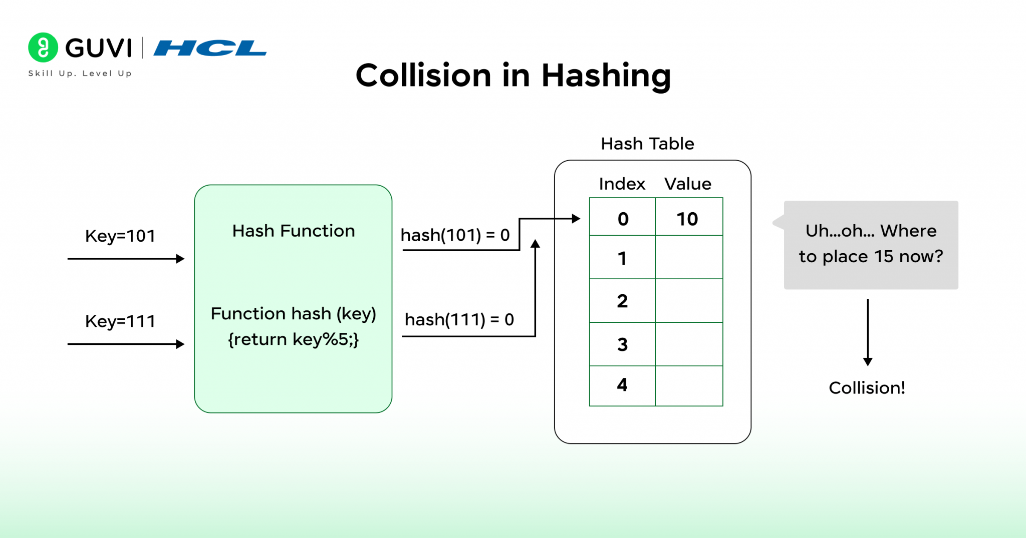 What is Hashing in Data Structure Guide, Techniques & Uses