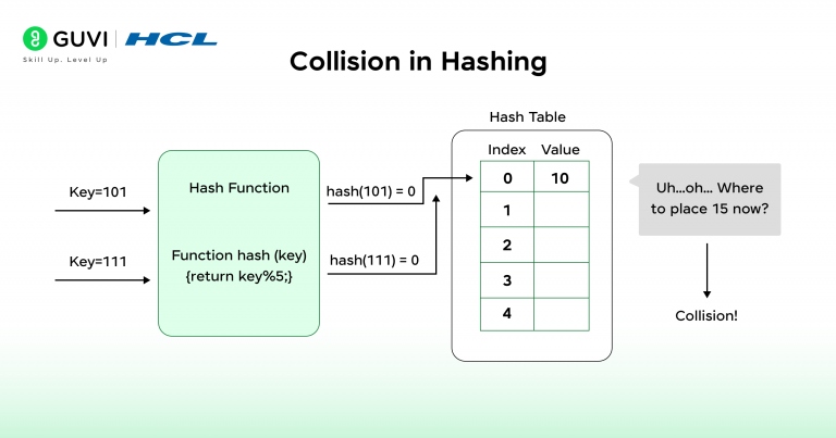 What is Hashing in Data Structure Guide, Techniques & Uses