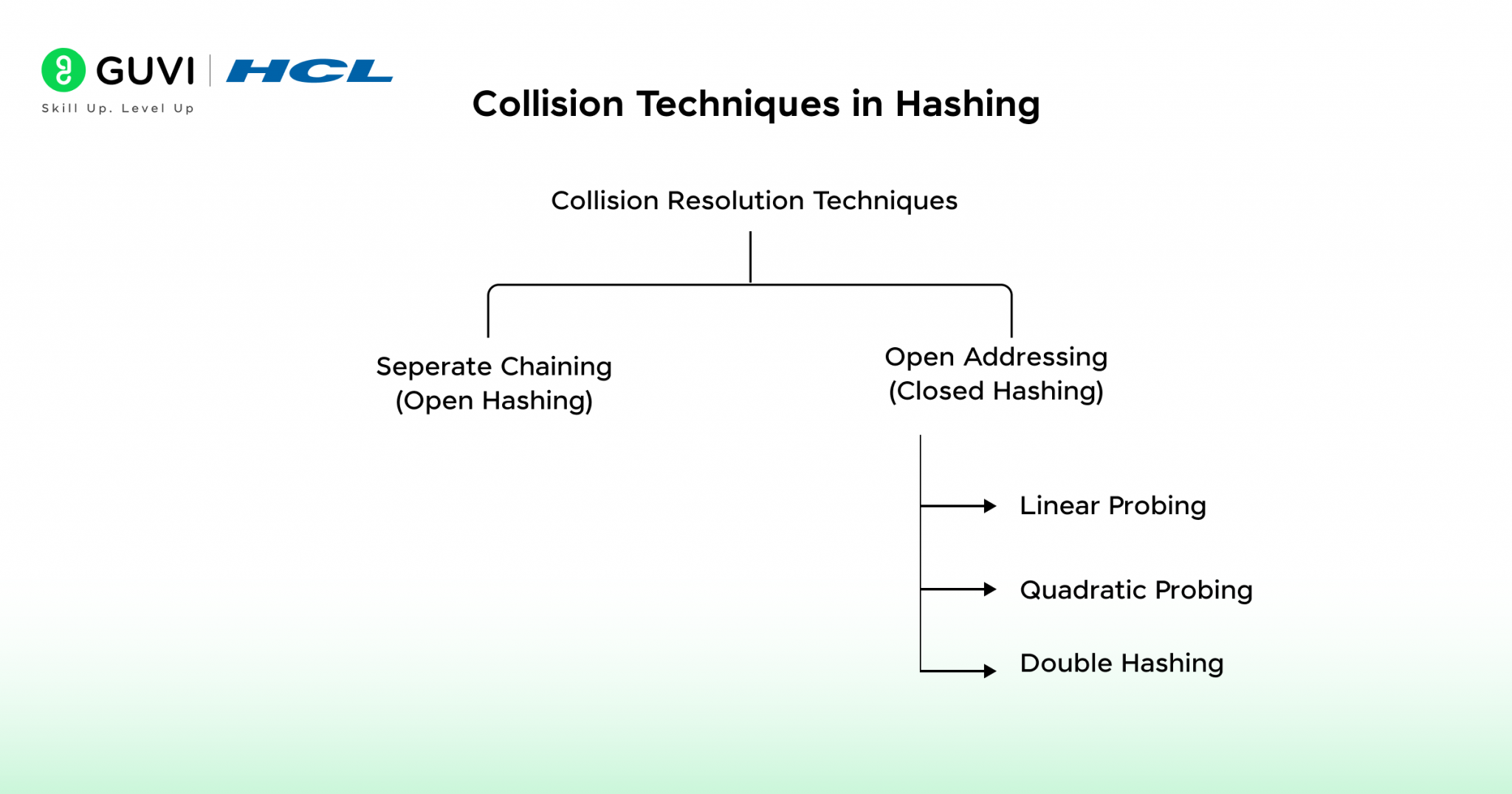 What is Hashing in Data Structure Guide, Techniques & Uses