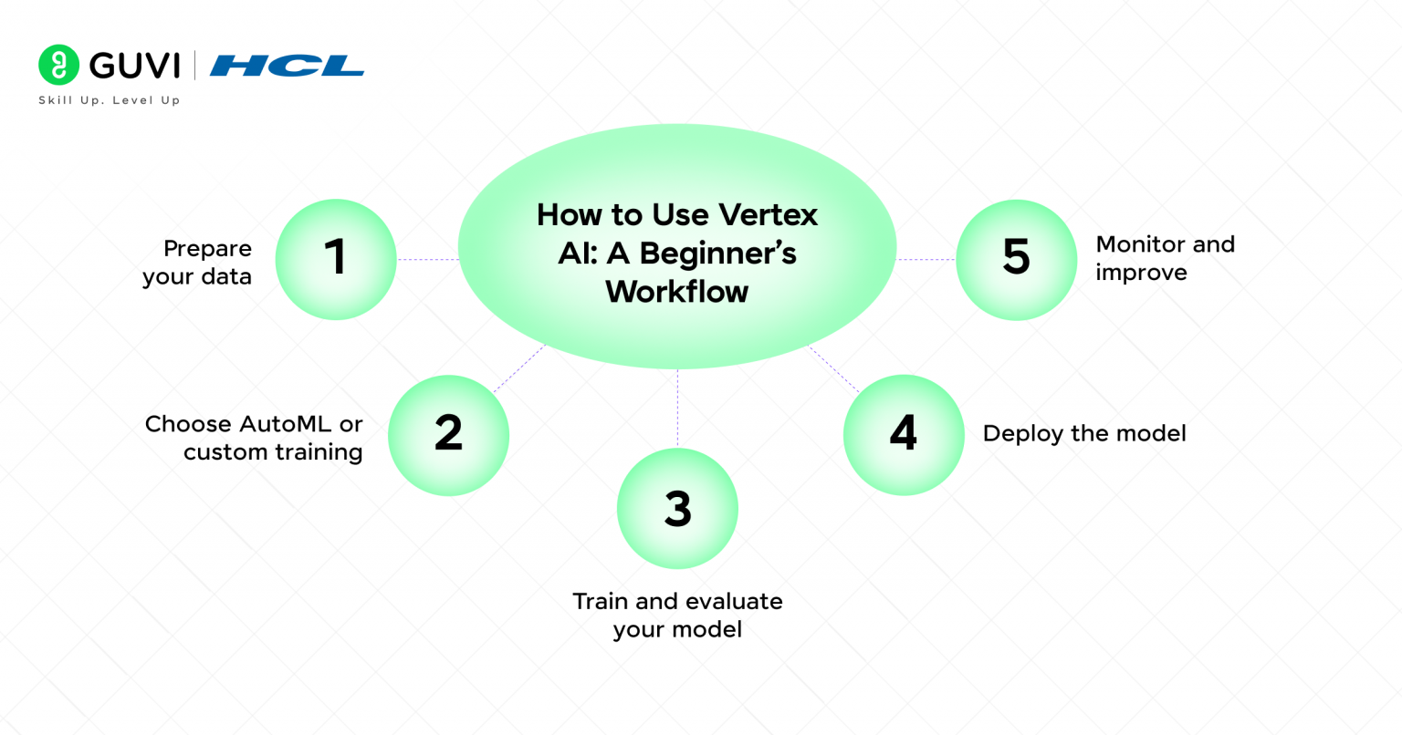 What is Vertex AI? A Simple Guide for Beginners [2026]