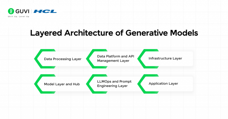 A Complete Guide to Generative AI Architecture: Layers, Models & Workings