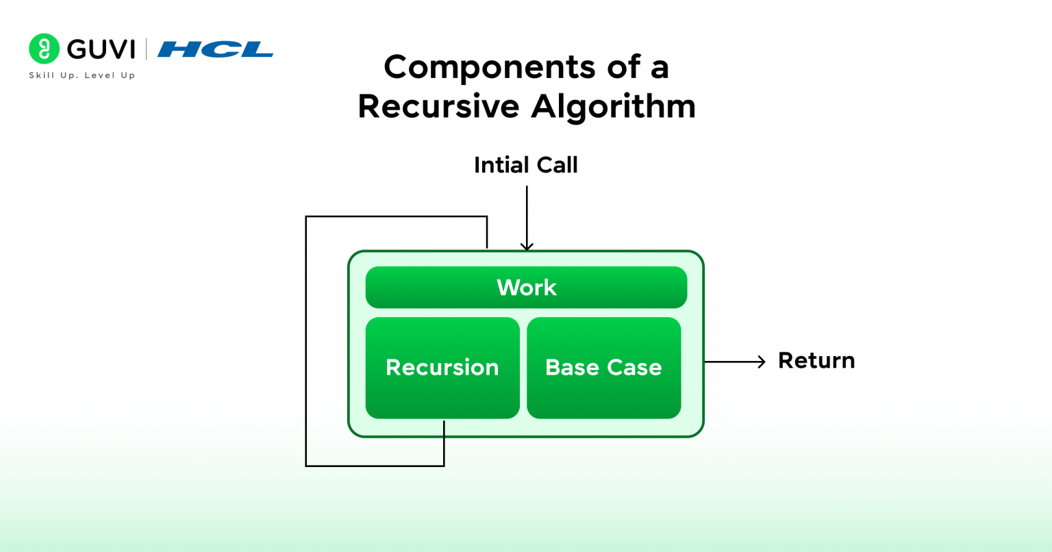 Recursion Algorithms in DSA: Logic, Types & Applications