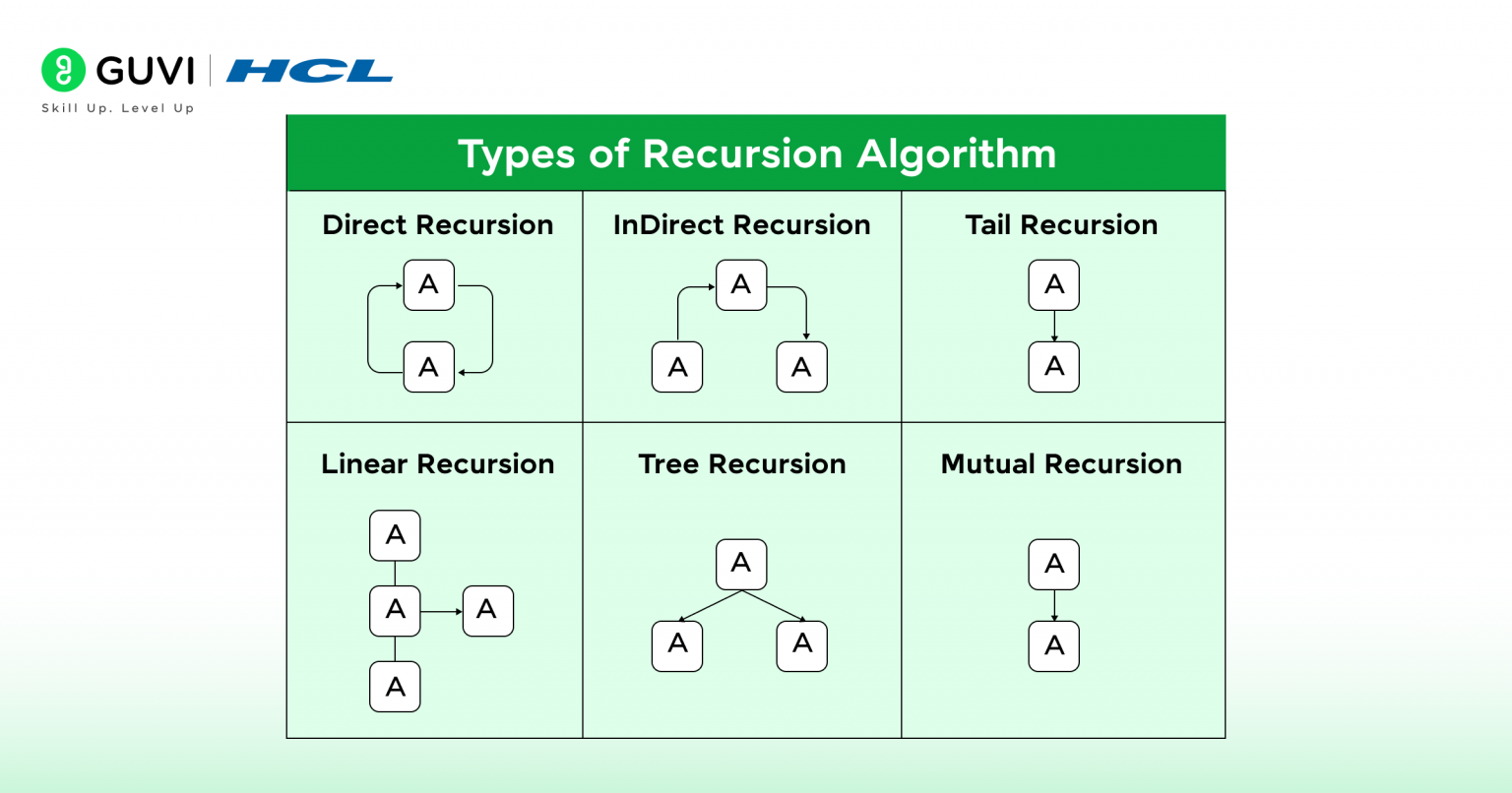 Recursion Algorithms in DSA: Logic, Types & Applications