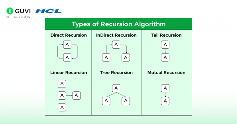 Recursion Algorithms in DSA: Logic, Types & Applications