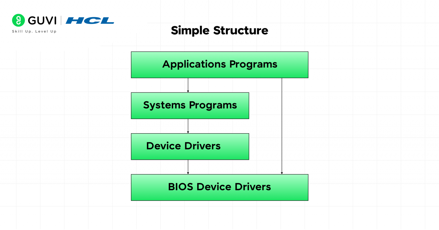 Operating System Structure: A Clear Understanding