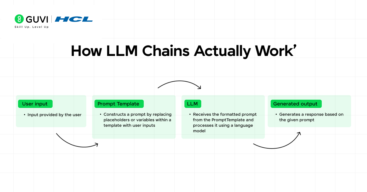 What Are LLM Chains? A Simple Guide