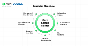 Operating System Structure: A Clear Understanding