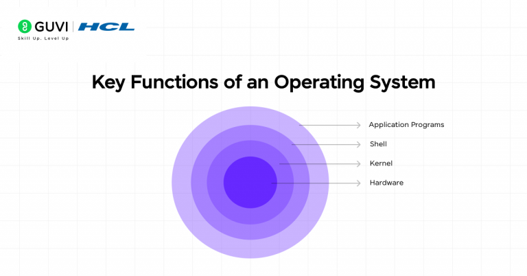 7 Operating System Layers Explained Simply