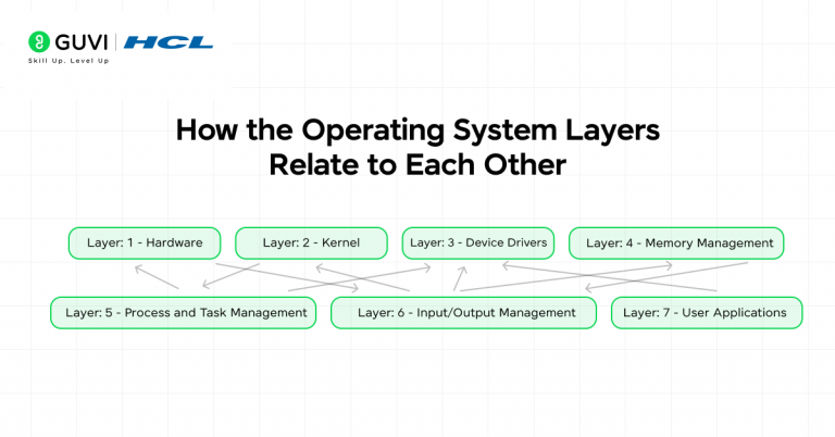 7 Operating System Layers Explained Simply