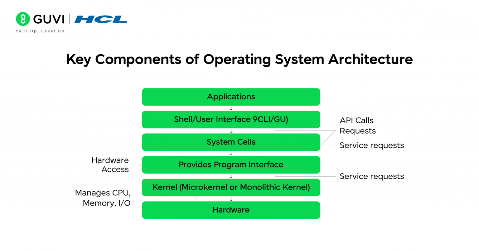 Operating System Architecture