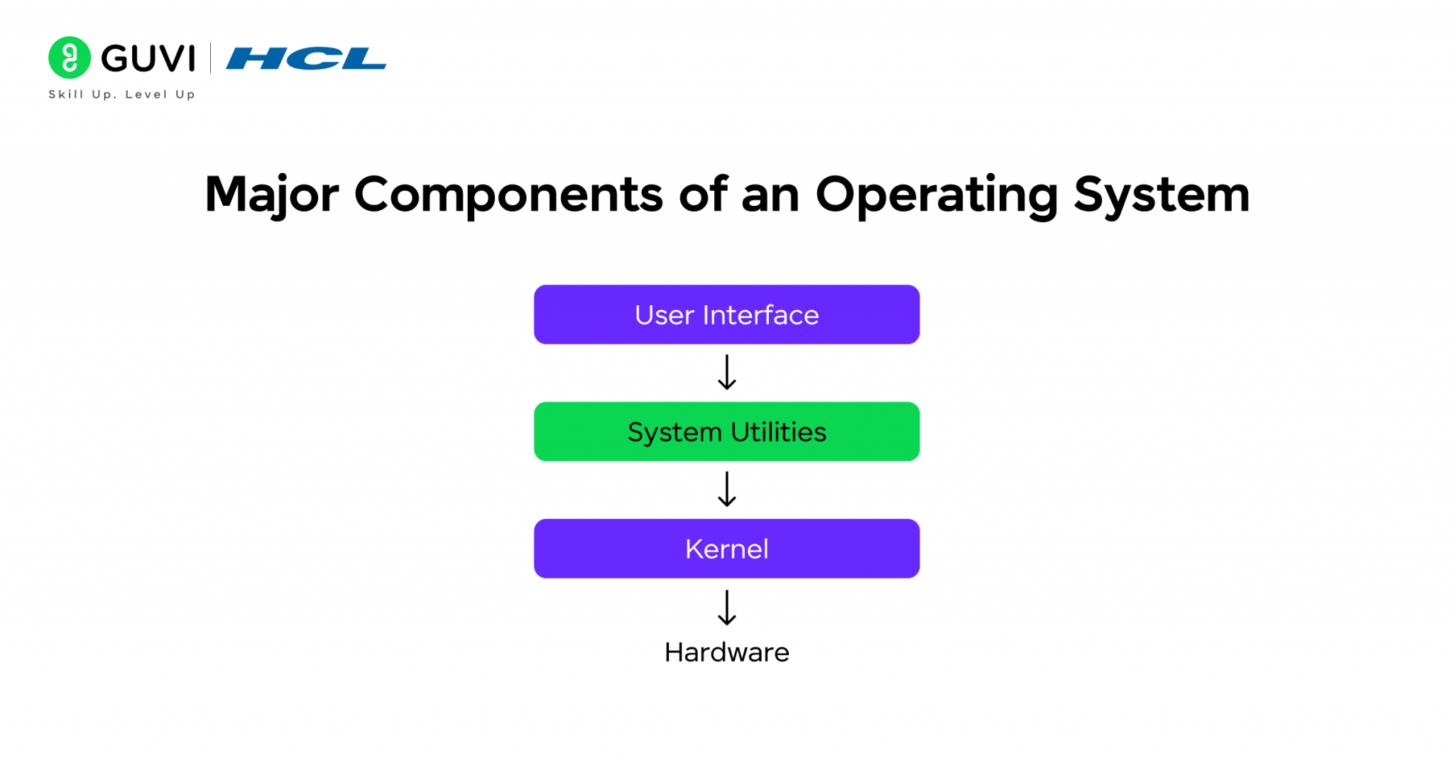 Components of Operating System