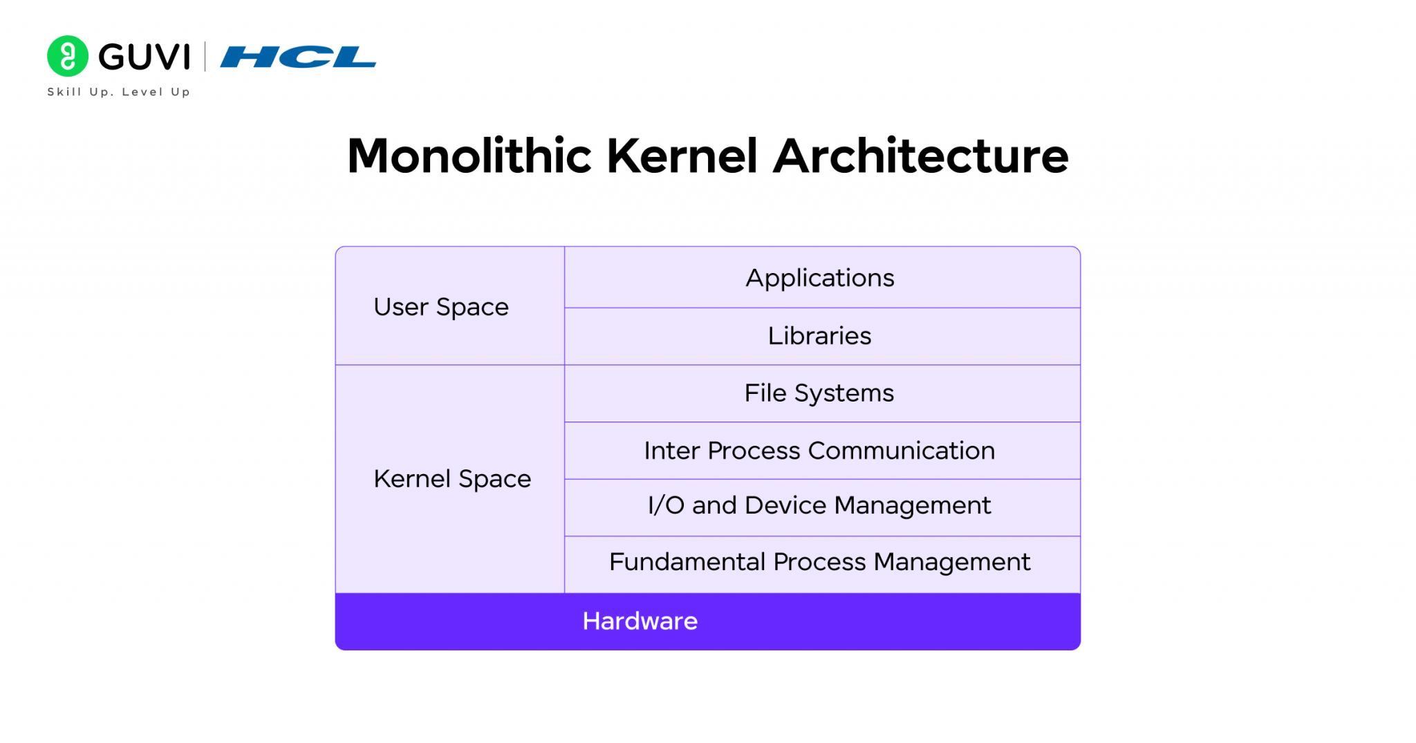 Operating System Architecture