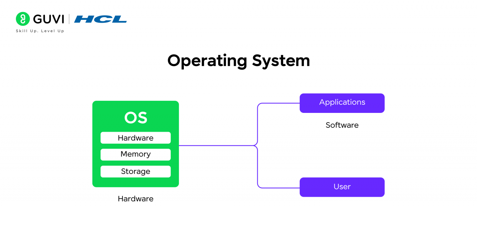 Components of Operating System