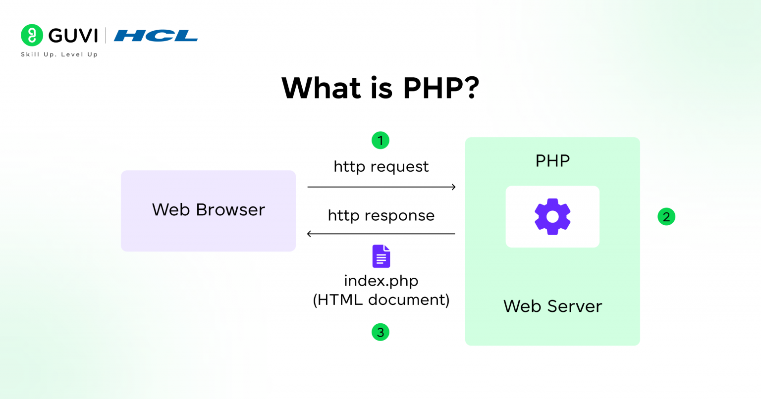 Top Features of PHP Every Beginner Should Know