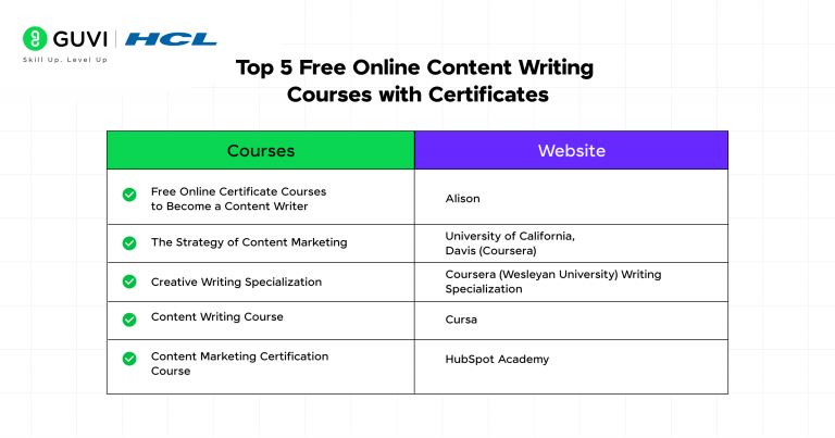Free Online Content Writing Courses with Certificates