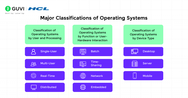 Classifications of Operating Systems | Types, Functions & Examples