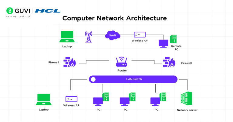 Types of Computer Network Architecture: An Insightful Guide