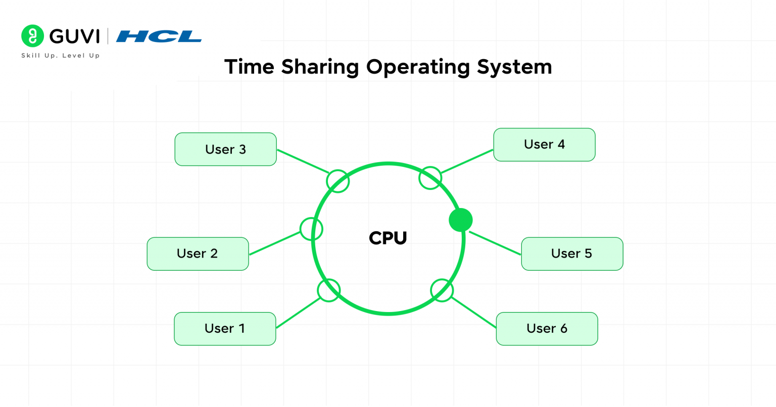 Time Sharing vs Real-Time Operating System