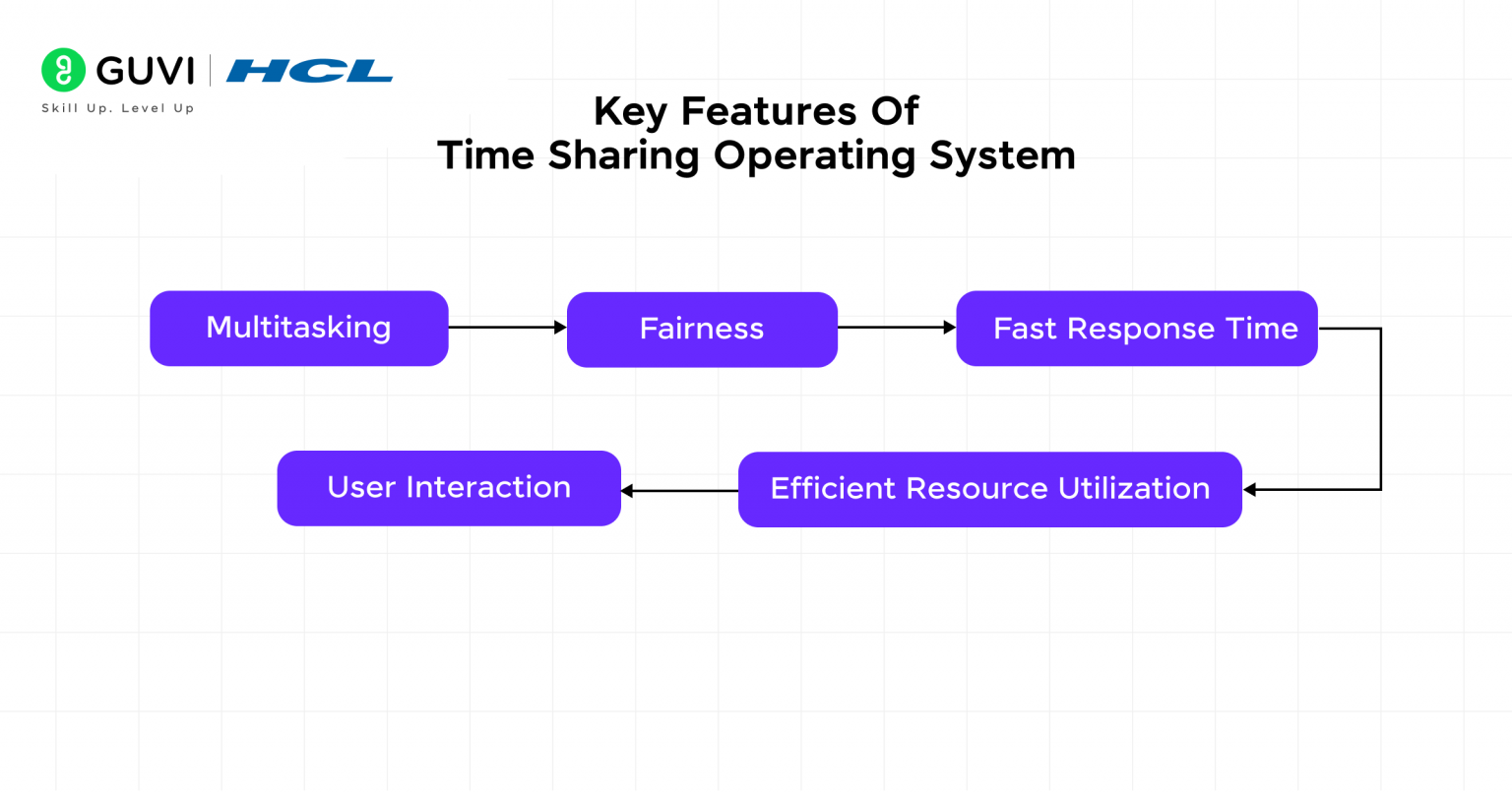 Time Sharing vs Real-Time Operating System