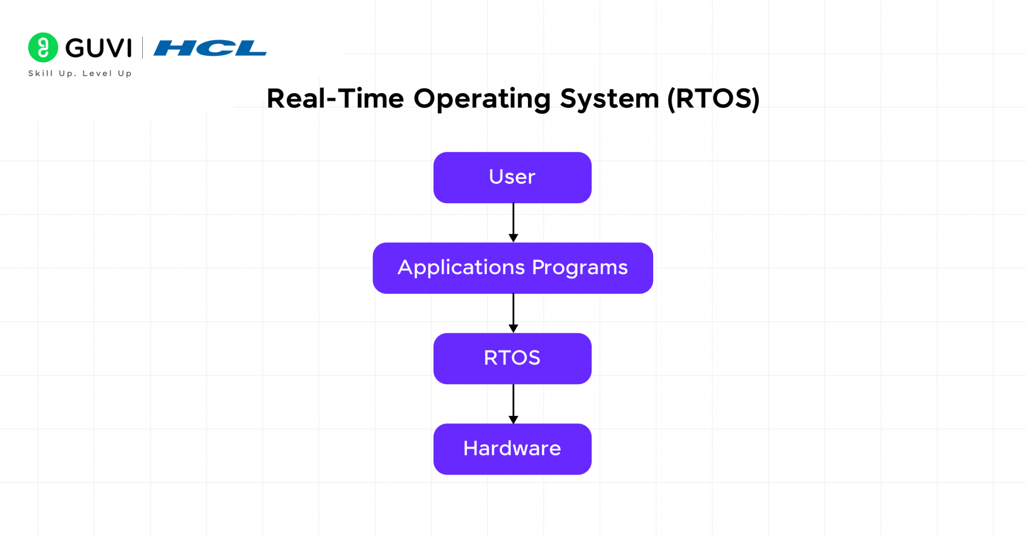 Time Sharing vs Real-Time Operating System