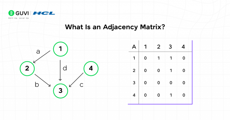 Adjacency matrix meaning and definition in DSA