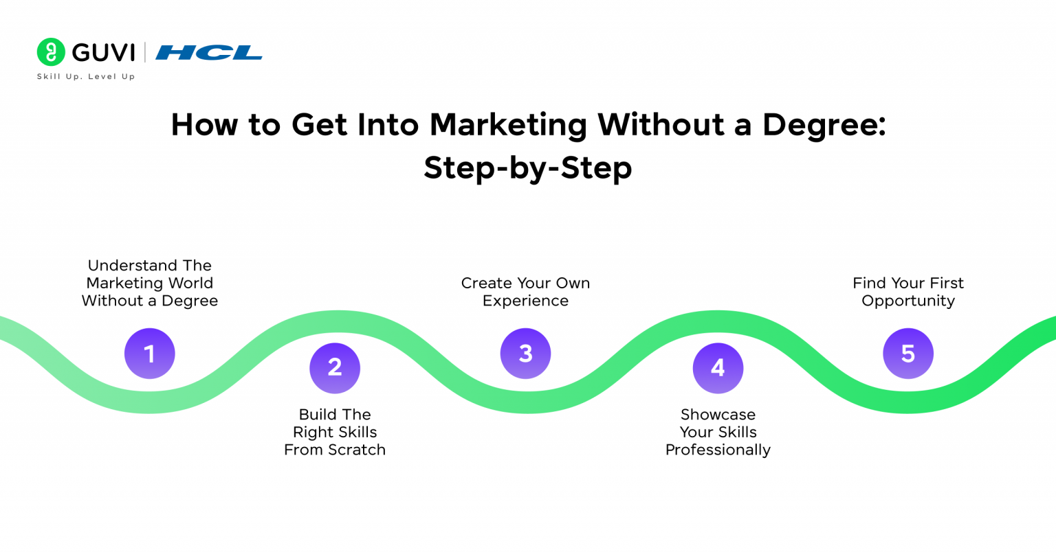 How to Get Into Marketing Without a Degree (What Nobody Tells You)