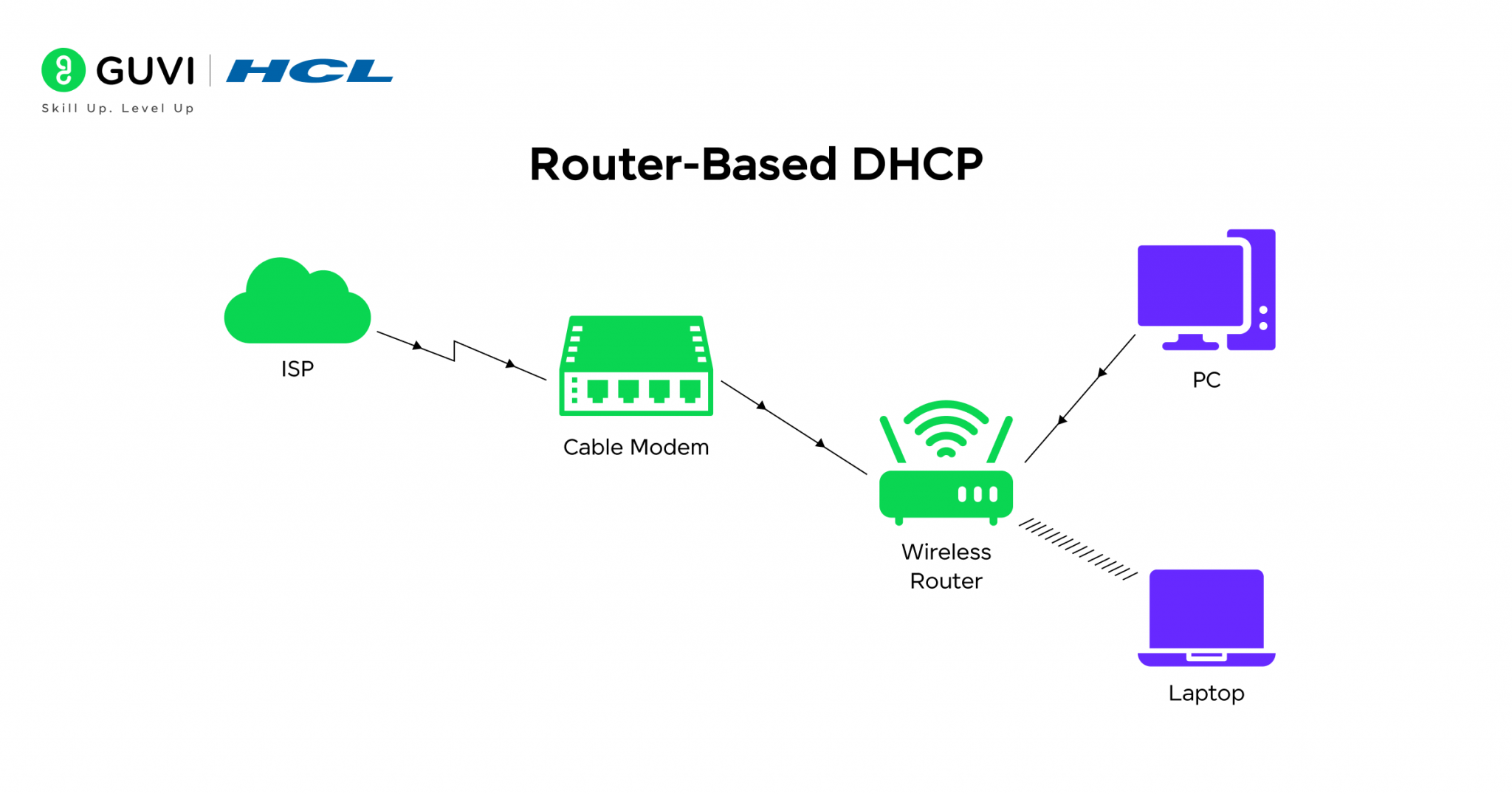 DHCP in Computer Networks