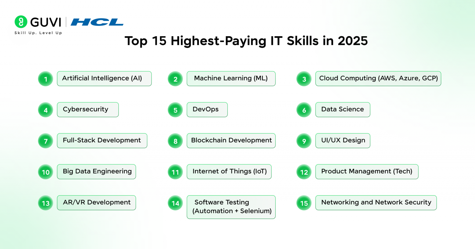 15 Highest-Paying IT Skills: Boost Your Tech Career