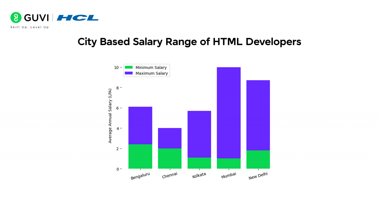 HTML Developer Salary and How to Boost It